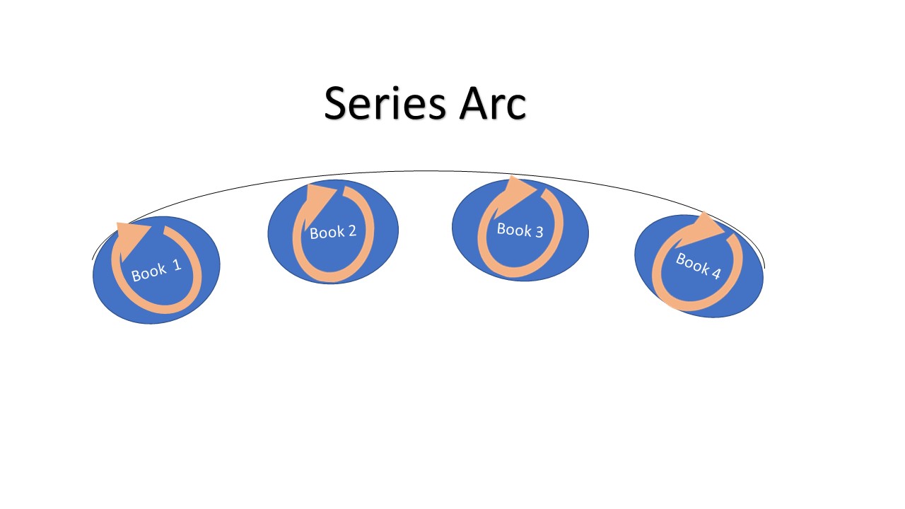 The Series Arc – A Story Within a Story – The Fictorians